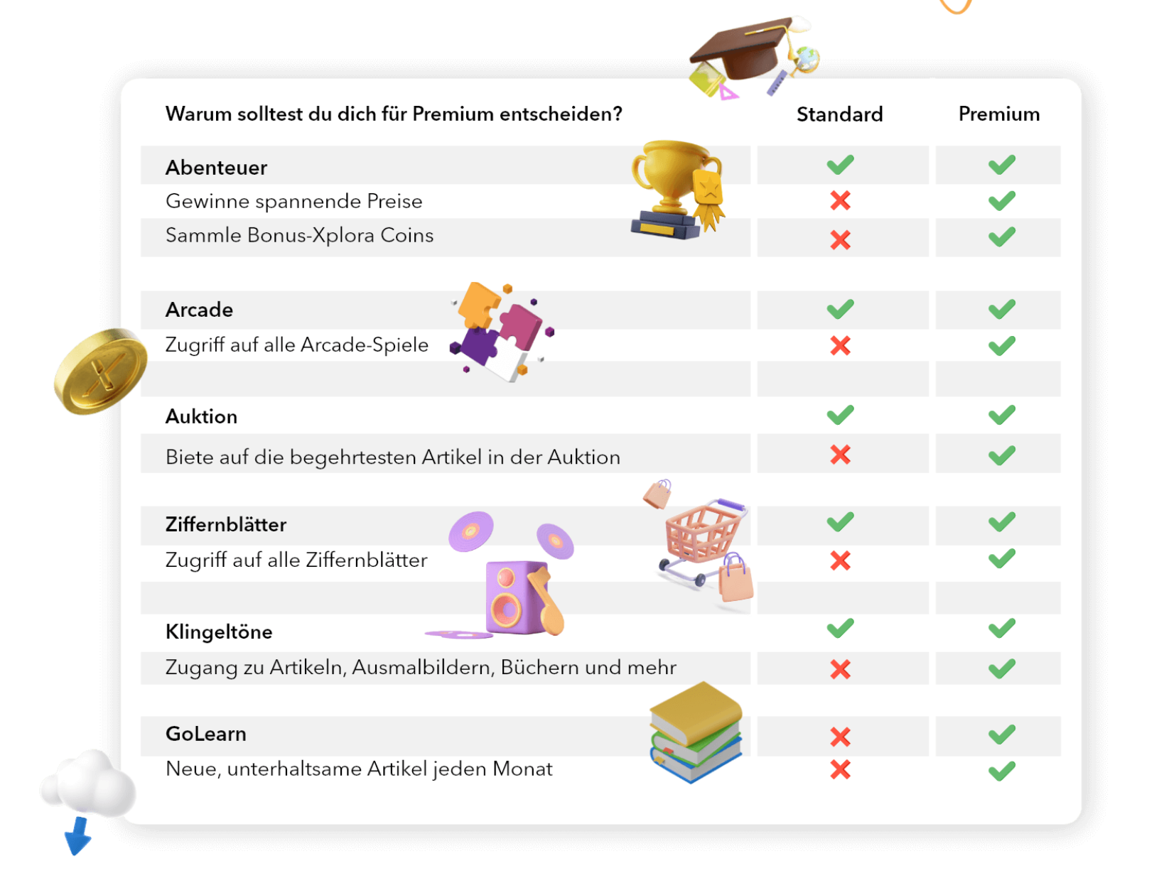 Mehr Spaß mit Premium-Funktionen auf der Activity-Plattform – Xplora